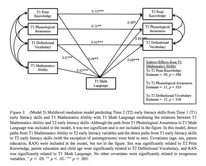 Do Math Skills predict English Skills? – Young Investigators Review